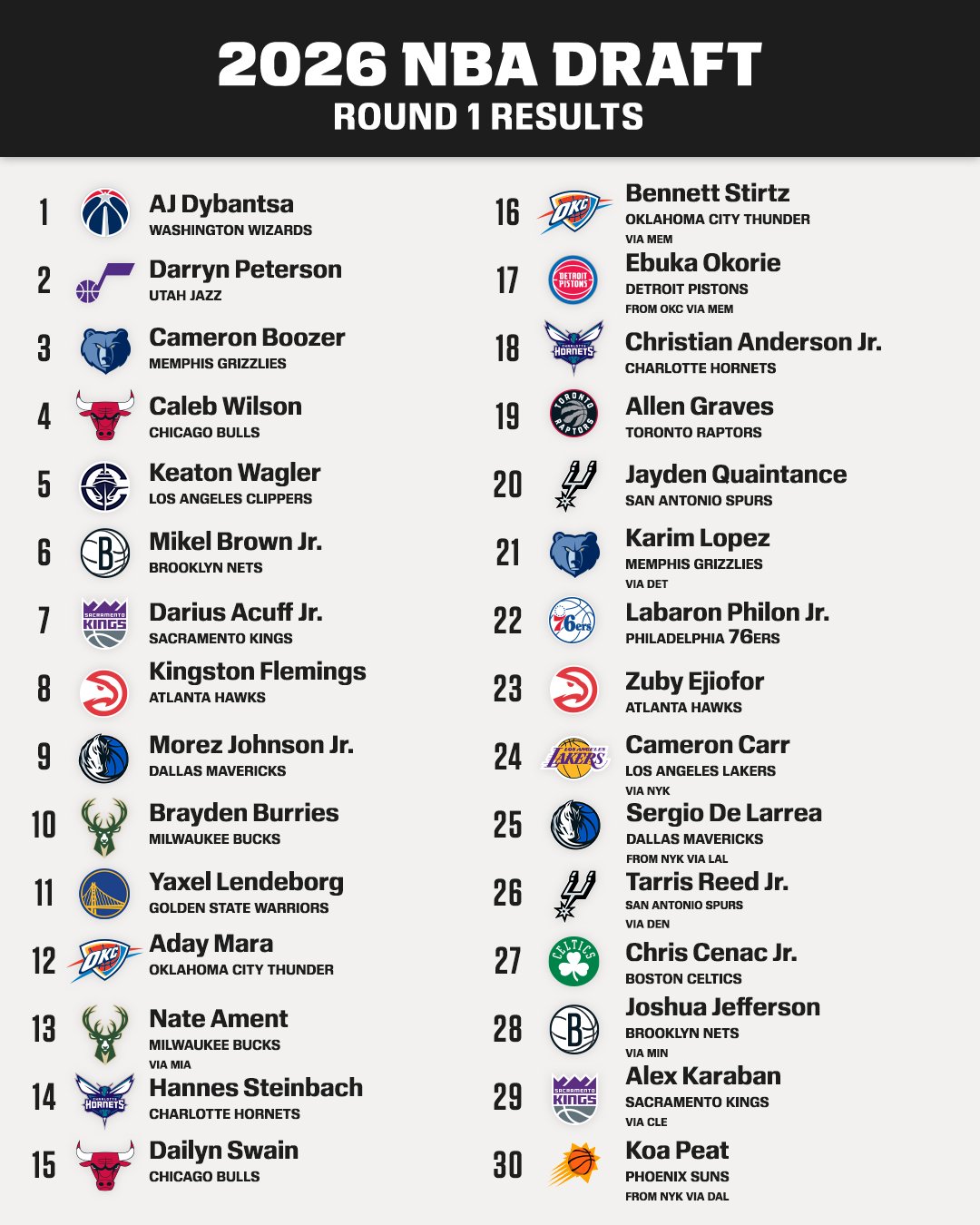 NBA: A 1.ª escolha do Draft - Blog Visão de Mercado